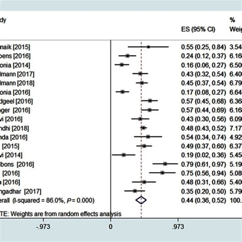 Forest Plot Of The Pooled Overall Response Rate Orr Of Anti Pd 1l1