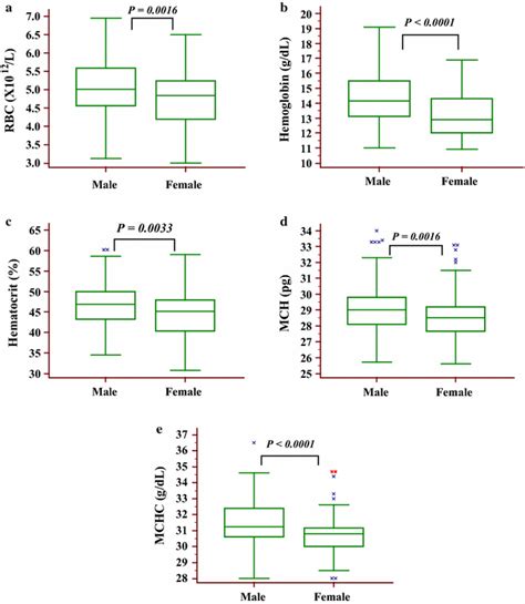 Box And Whisker Plots Indicating The Effect Of Sex On Hematological Download Scientific Diagram