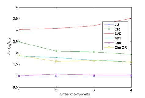 Ratios Of Execution Times Of All Algorithms And The Time Of