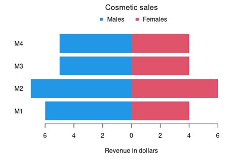 R Vertical Bar Chart Splited By Sex Stack Overflow