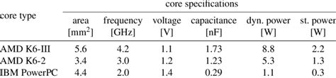 Performance And Circuit Level Specifications Of The Processing Cores In Download Scientific