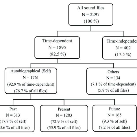 Examples Of The Coding Scheme Download Table