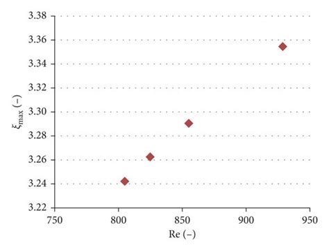 Diagrams Presenting The Relation Between The Maximum Spreading Factor