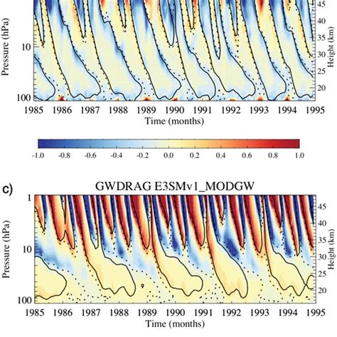 Gravity Wave Drag Gwdrag A And C And Ep Flux Divergence Divf For Download Scientific