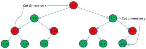 k d tree and nearest neighbor search sharing experiences