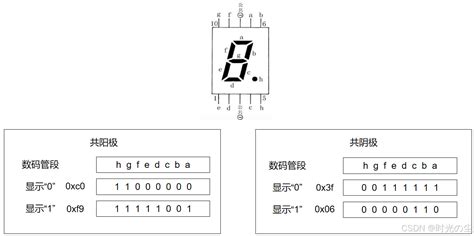 基于stm32通过sn74hc595驱动4位数码管详细解析（可直接移植）74hc595驱动数码管 Csdn博客