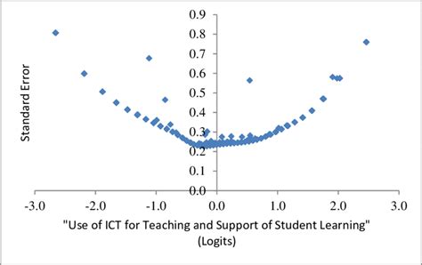 The Standard Error Of Measurement Each Dot Represents A Score Download Scientific Diagram