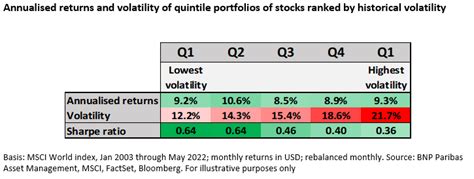 Evidence Of The Low Volatility Anomaly