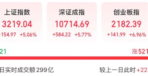 重磅利好“四箭齐发”，a股开盘大涨腾讯新闻