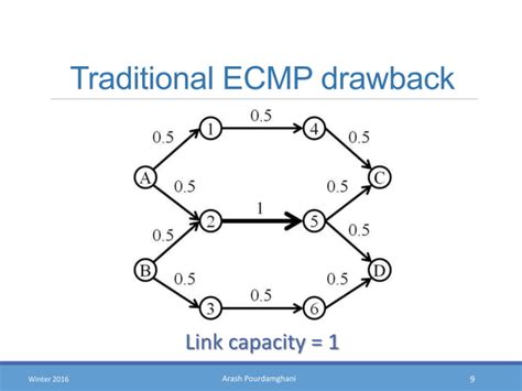 Load Balancing In Ospf Pptx Computer Networking Computing