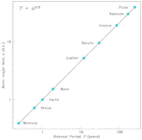 Semi Major Axis In Astronomy