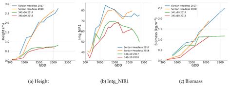 Multi Temporal Predictive Modelling Of Sorghum Biomass Using Uav Based Hyperspectral And Lidar Data
