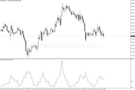 Chaikin Volatility Indicator