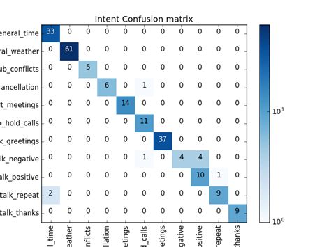 Option To Export Wrong Nlu Predictions After Evaluation · Issue 594 · Rasahqrasa · Github