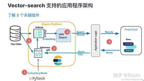 Elasticsearch：如何部署 Nlp——文本嵌入和向量搜索 知乎