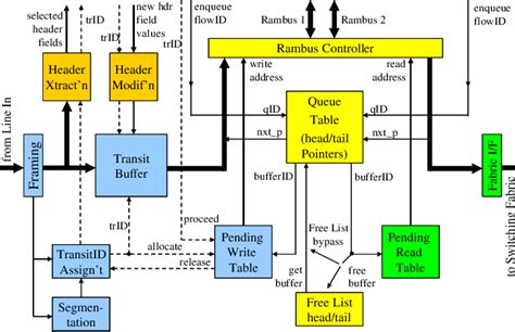 Queue Manager Architecture Block Diagram Download Scientific Diagram
