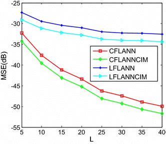 MSE With Different Expansion Orders For Testing Set Download High Quality Scientific Diagram