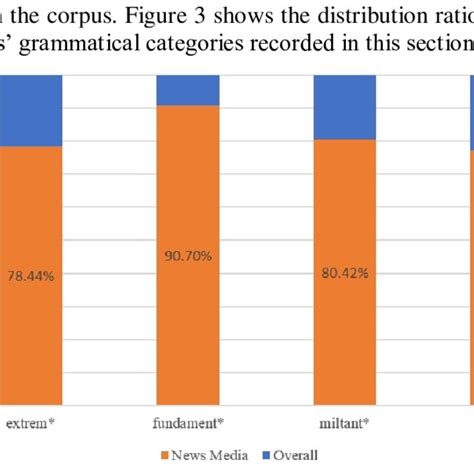 Negative Adjacent And Non Adjacent Collocates Of Muslim In News Media Download Scientific