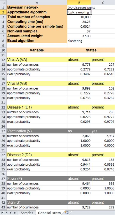 Output Of The Stochastic Algorithms Logic Sampling Left And