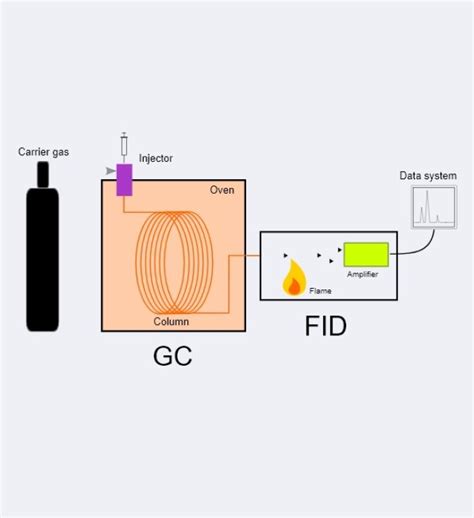 Chromatographie Huiles Essentielles Gc Fid Pyrenessences