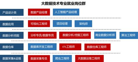 大数据技术专业 智慧农业工程学院