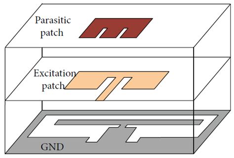 proposed geometry of stacked patch antenna [12] download scientific