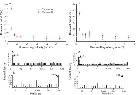 Dominant Periods From Fourier Spectral Analyses On A Vertical And B
