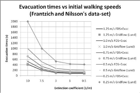 Evacuation Time Vs Initial Walking Speeds Applying Frantzi Chnilssons Download Scientific