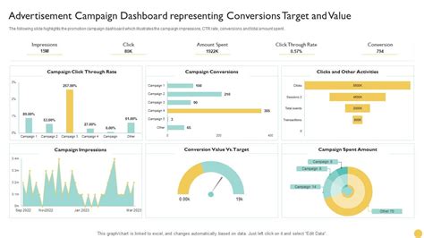 Advertisement Campaign Dashboard Representing Conversions Target And