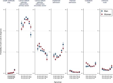Marginal Probability Of A Cancer Diagnosis Via Each Routes To Diagnosis Download Scientific