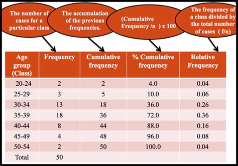 Category A Frequency Distribution