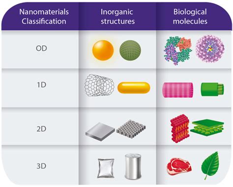 Relationship Of Nanomaterials Structure Based On Their Application In The Food Industry