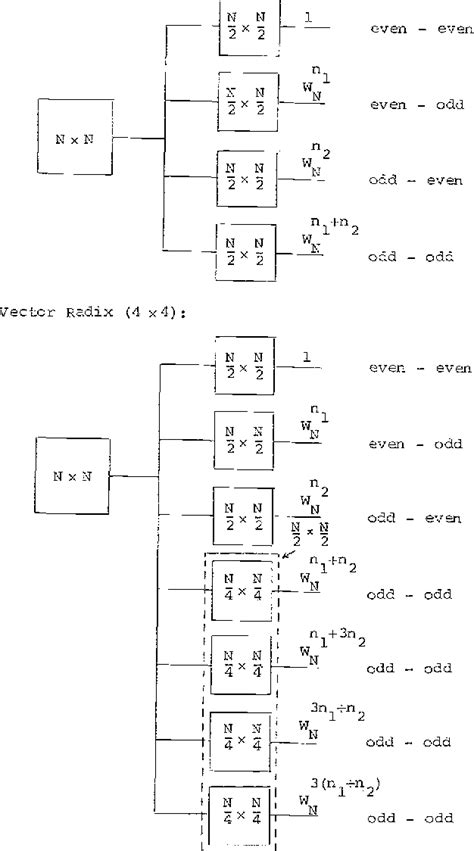 Figure 1 From Split Vector Radix 2d Fast Fourier Transform Semantic Scholar