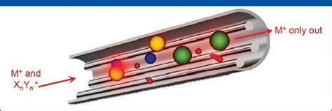 magnet or cell a comparison of high resolution sector field icp ms and