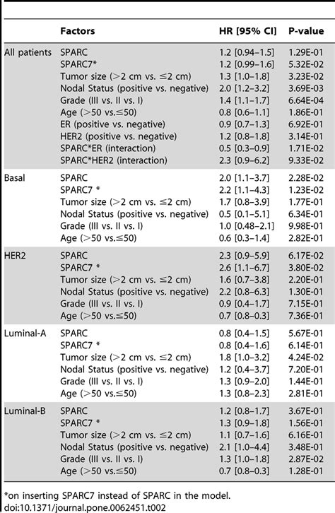 Multivariate Model Evaluating The Association Between Sparc Sparc7 And Download Table