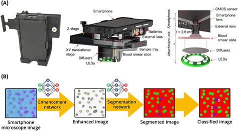 Overview Of Smartphone Based Biosensor Employed By De Haan Et Al Download Scientific Diagram