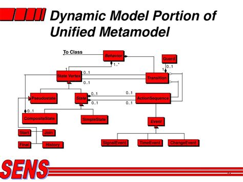 Ppt A General Framework For Formalizing Object Oriented Modeling Techniques Powerpoint