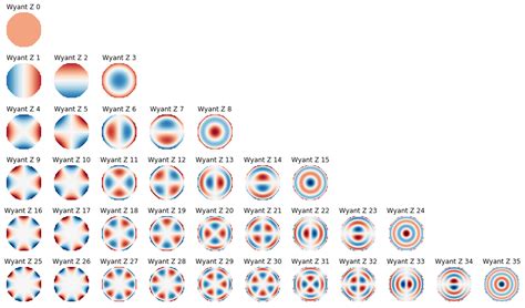 Add Wyant Fringe Ordered Zernike Basis Functions Too · Issue 236 · Spacetelescope Poppy · Github