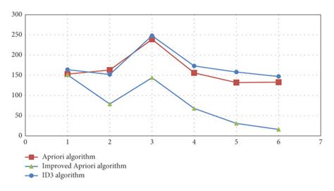 Comparison Of Data Mining Algorithms Download Scientific Diagram