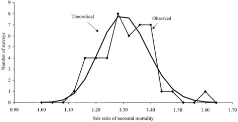 Observed And Theroretical Sex Ratios Of Neonatal Mortality For All Download Scientific Diagram