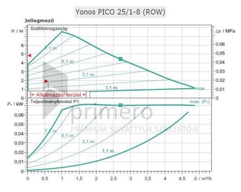 Wilo Yonos Pico 25 1 8 Row