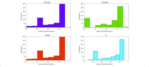 Histograms Of Performance Metrics Obtained In The Exploration Stage