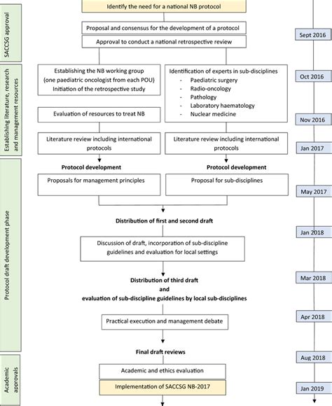The Protocol And Guidelines Development Process Download Scientific Diagram