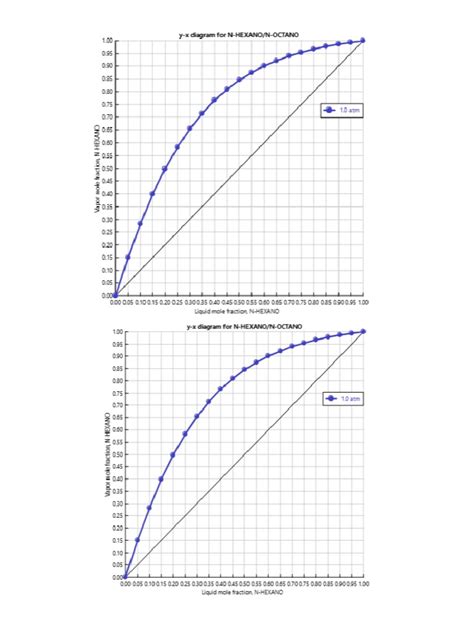 Diagrama X Y N Hexano N Octano 1 Atm Pdf