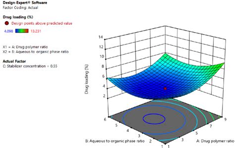 Three Dimensional 3d Response Surface Plots Showing The Effect Of Download Scientific Diagram