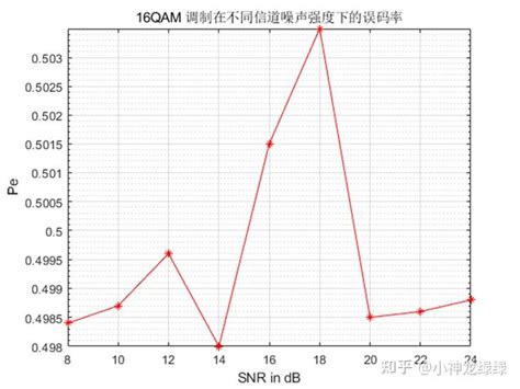 基于matlab的 QAM调制及解调系统仿真 知乎