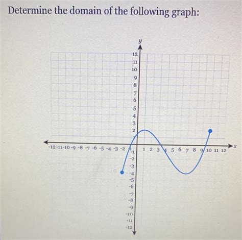 determine the domain of the following graph x