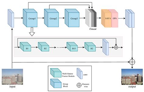 structure of multi feature fusion image dehazing network download