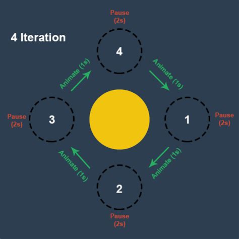 Animasi CSS Keyframe Dengan Efek Jeda Lengkap Beserta Tutorialnya Seotechman