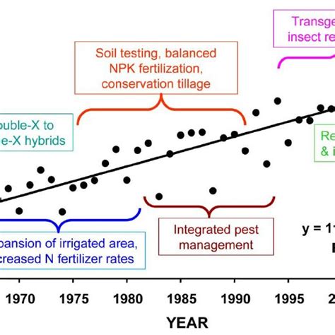 Corn Yield Trends In The United States From 1966 To 2005 And The